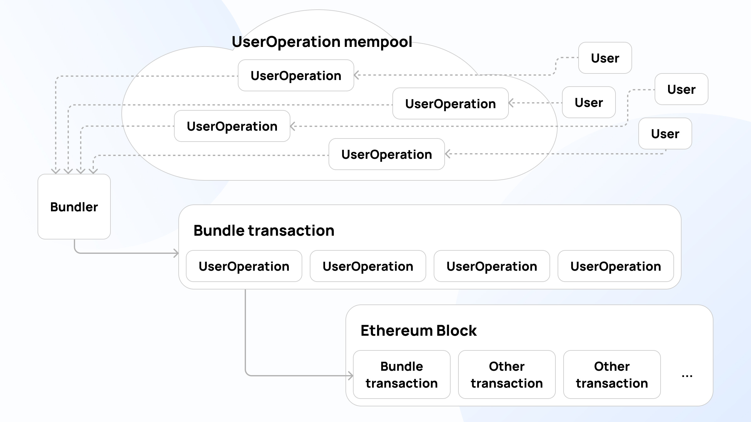 What Are Smart Accounts? | Transak